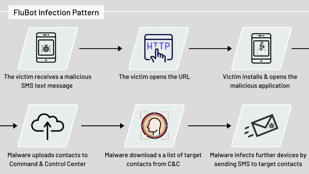 FluBot Malware – All You Need to Know & to Act Now